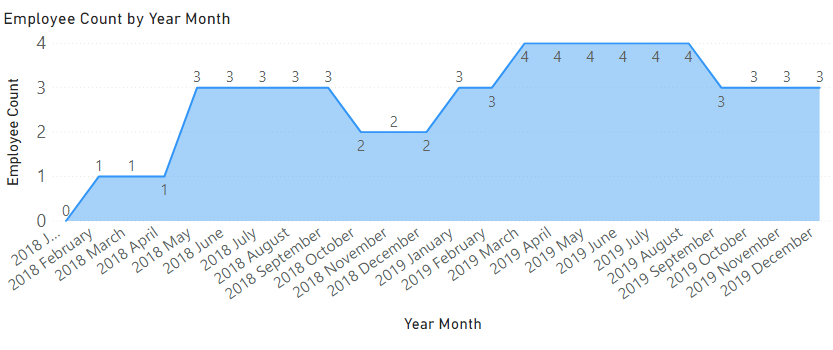 Power BI: Employee count by month tutorial - Finance BI