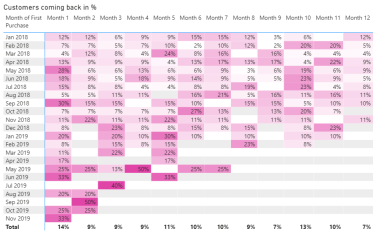 Power BI: Cohort Analysis Full Tutorial - Finance BI